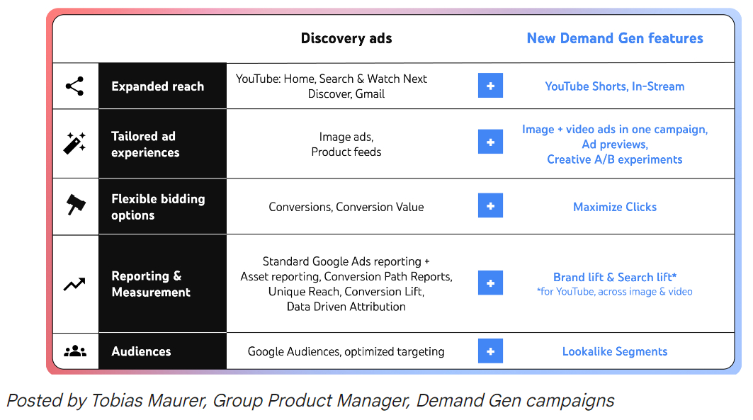 Google Demand Gen Campaigns are here, Get Ready to Move Over from ...